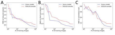 Fig8 Effect Of Training Set Size Performance Of Either The Best Download Scientific Diagram