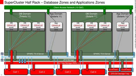 ppt implementing database zones on oracle supercluster powerpoint