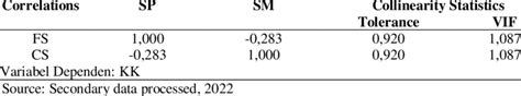 Multicollinearity Test Results On The Second Regression Equation Download Scientific Diagram