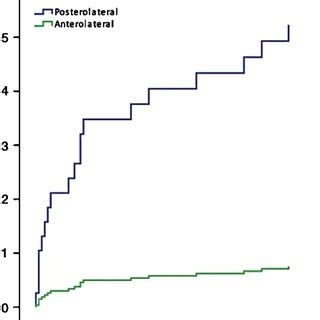 Cox Regression Cumulative Dislocation Rate Adjusted For Sex Age Download Scientific Diagram