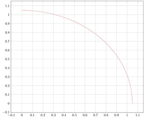 Tikz Pgf Pgfplot Circumference Doesnt Reach X Axis Tex Latex
