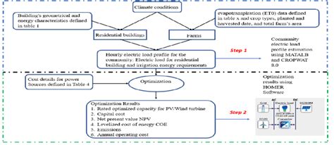 flowchart procedures of the simulation download scientific diagram