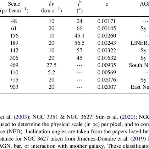 Spatial And Spectral Resolutions Of The Data For Each Galaxy Download