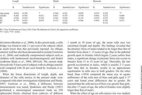 Regression Analysis For Variables Age Group Gender And Skeletal