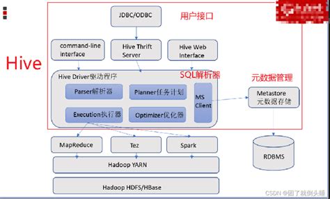 摸鱼大数据——hive基础理论知识——hive基础架构 hive的架构 和各个实例的作用 csdn博客