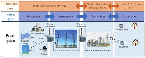 communication network architecture [14] download scientific diagram