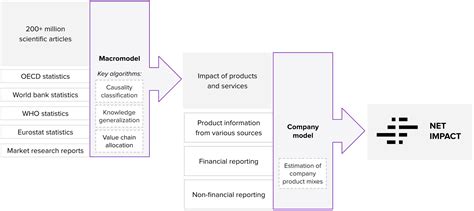 Overview Of The Upright Net Impact Model Upright Knowledge Base