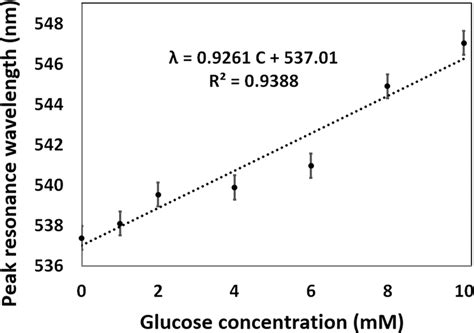 Plot Of Peak Absorbance Wavelength Vs Glucose Concentrations Download Scientific Diagram