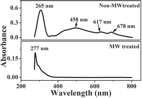 Absorption Spectrum Taken From The Non Mw Treated Sample And 30 Min