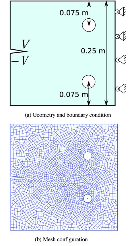 A Domain Geometry And Boundary Condition Of The Example And B Mesh