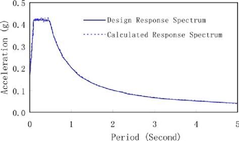 Synthetic Ground Motion 1 Ins 2 0254 Ms 2 Figure 6 Response