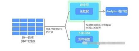 什么是大数据架构?需要学什么内容? 通俗易懂 腾讯云开发者社区 腾讯云 什么是大数据架构?需要学什么内容? 通俗易懂 腾讯云开发者社区 腾讯云