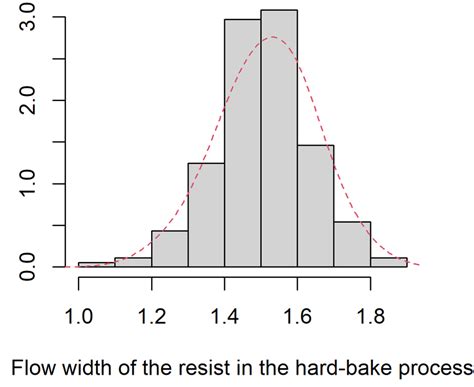 The Histogram Of The Flow Width Data In Example 1 Download Scientific Diagram