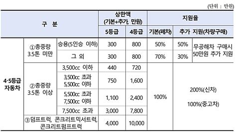 4등급 경유차 조기폐차 본격 확대최대 800만원 지원 네이버 포스트