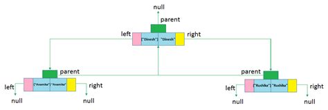 Internal Working Of Treemap In Java Dinesh On Java