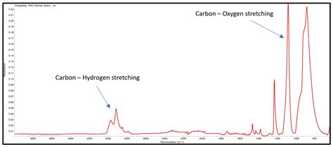Ftir Spectroscopy Fundamentals