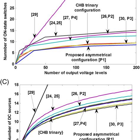Comparison Between Asymmetrical Multilevel Inverters Mlis A Number