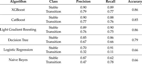 Machine Learning Algorithm Comparison Download Scientific Diagram
