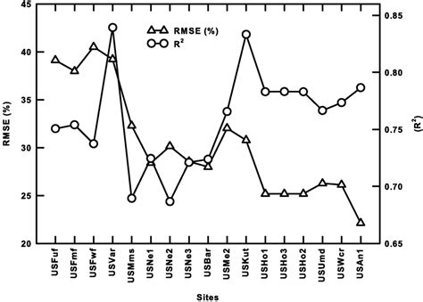 Logistic Model Performance In Terms Of Rmse And R 2 Over The Download Scientific Diagram
