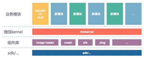 微信android模块化架构重构实践 火龙果软件