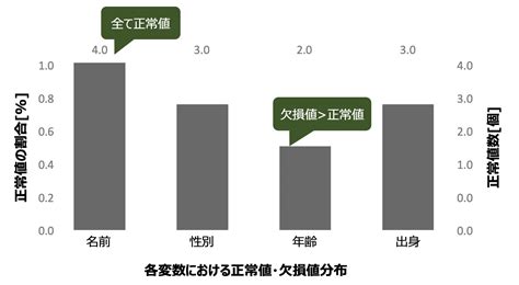 PythonPandasで欠損値確認missingnoで欠損状況を視覚化データ前処理クレインジング入門 DXCEL WAVE
