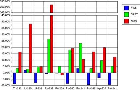 Relative Difference Between Jar And Jendl 1 G Fission Capture And Download Scientific Diagram