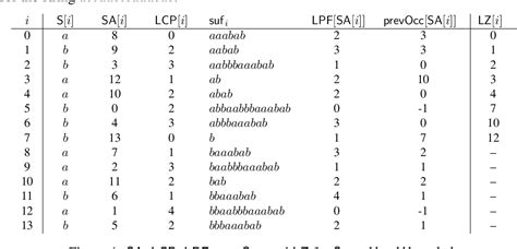 Figure 1 From Practical Parallel Lempel Ziv Factorization Semantic Scholar