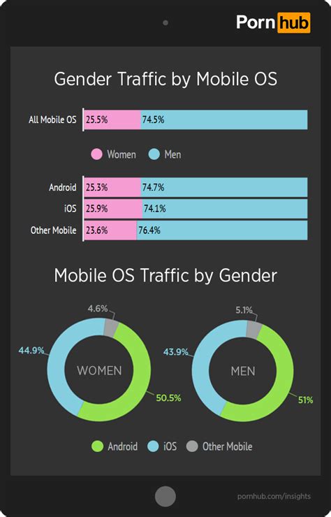 apple vs android pornhub insights