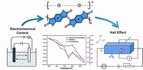 Charge Transport Properties Of Pbfdo At Various Doping Levels An Electrochemical Control And