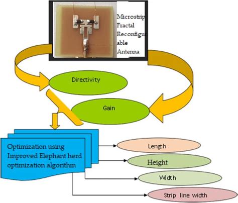 Osamah Khalaf On Linkedin Multi Objective Hybrid Split Ring Resonator