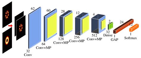 The Structure Of The Twelve Layer Cnn That Consists Of Convolutional
