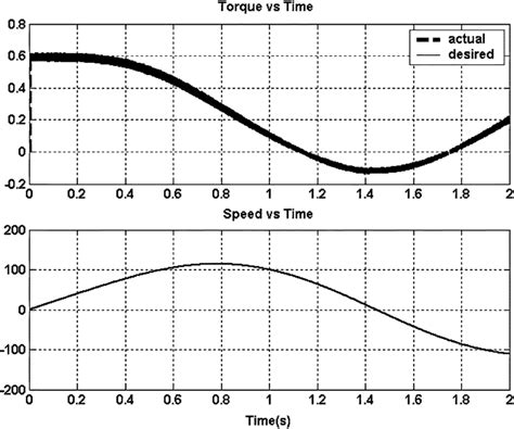 Simulation Results For Four Quadrant Torque Control And Torque Ripple Download Scientific