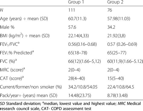 Patient Demographic Characteristics Spirometric Values And Clinical Data Download Table