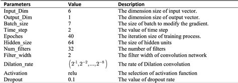 Table 1 From Hourly Heat Load Prediction Model Based On Temporal