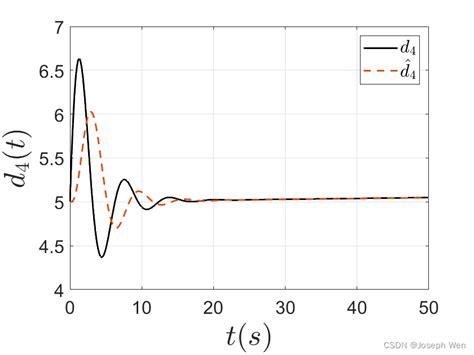 含匹配扰动的多智能体领航跟随一致性matlab仿真 领航者跟随者matlab csdn博客