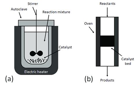 Schematic Diagram Of Batch A And Continuous Flow B Reactors Download Scientific Diagram