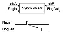 Fpga Fun Com Crossing Clock Domains Flag