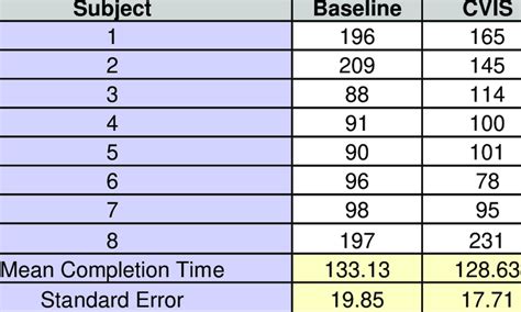 s curve subtask completion times in seconds download scientific diagram