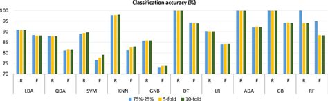 Classification Accuracy Over A Variety Of Classifiers With 75 Of