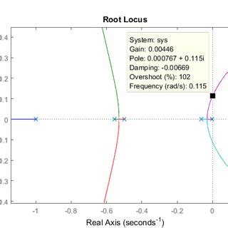 Root Locus Analysis Of A Conventional Control B Cascade Control