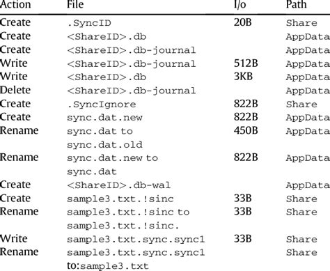 Example File I O During The Client S Synchronisation Procedure Download Table