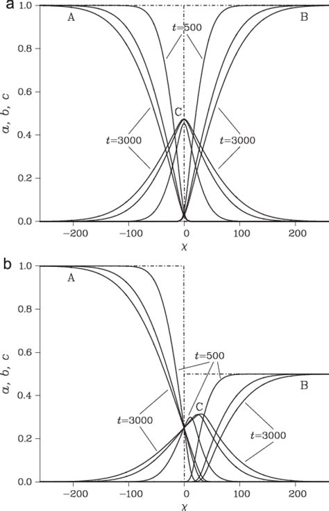 One Dimensional Rd Profiles Of The Concentration Of The Two Reactants
