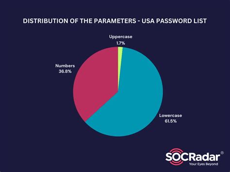 Password Dictionary Analysis Ultimate Wordlist Of Usa Passwords