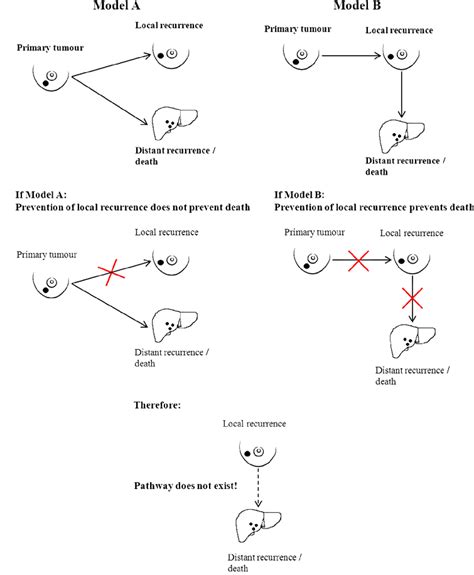 Two Models For The Relationship Between Local Recurrence And Distant