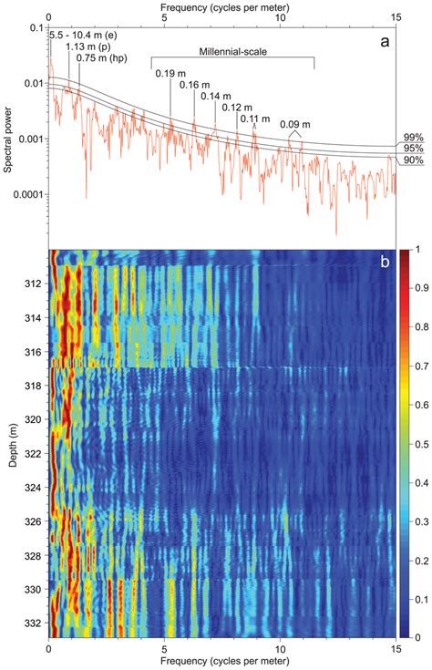 Time series analysis of the TiO2 record a 2π MTM power spectrum for Download Scientific