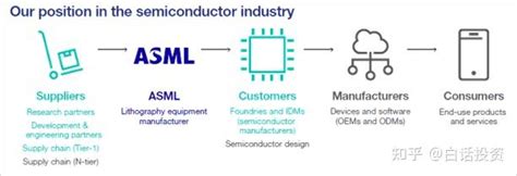 光刻巨人：asml 知乎