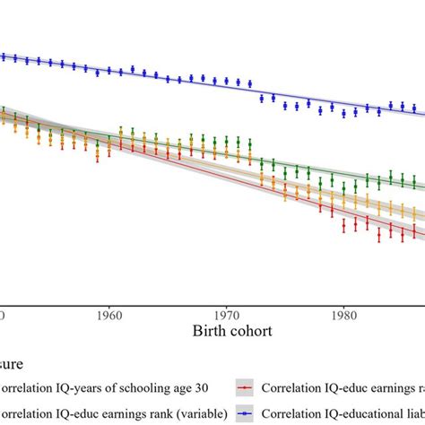 Correlation Between Cognitive Ability And Different Educational