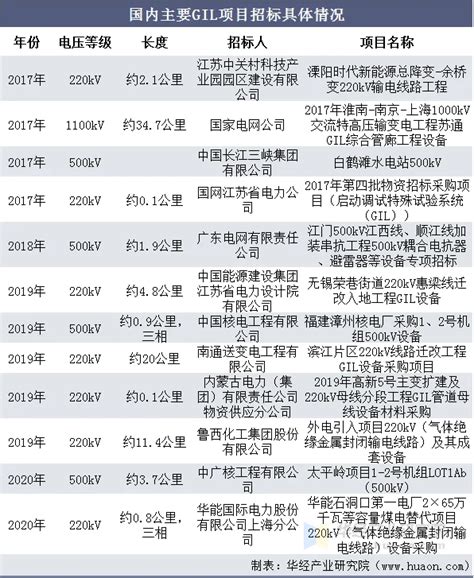 2020年中国gil输电行业市场现状分析，gil市场空间渐渐打开「图」华经情报网华经产业研究院