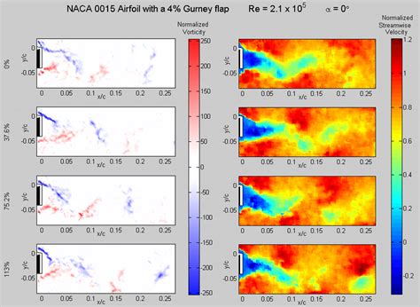 Normalized Vorticity Cu Left And Normalized Streamwise Velocity