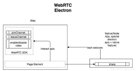 实践解析：如何用electron实现跨平台视频会议应用 使用electron对接hdmi视频 csdn博客